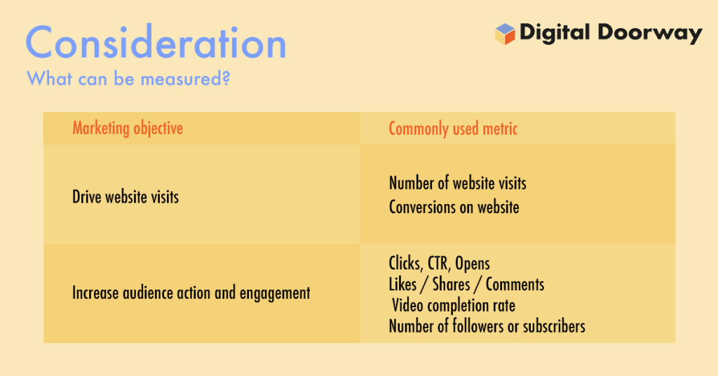 How to Match Metrics with Objectives | Digital Doorway
