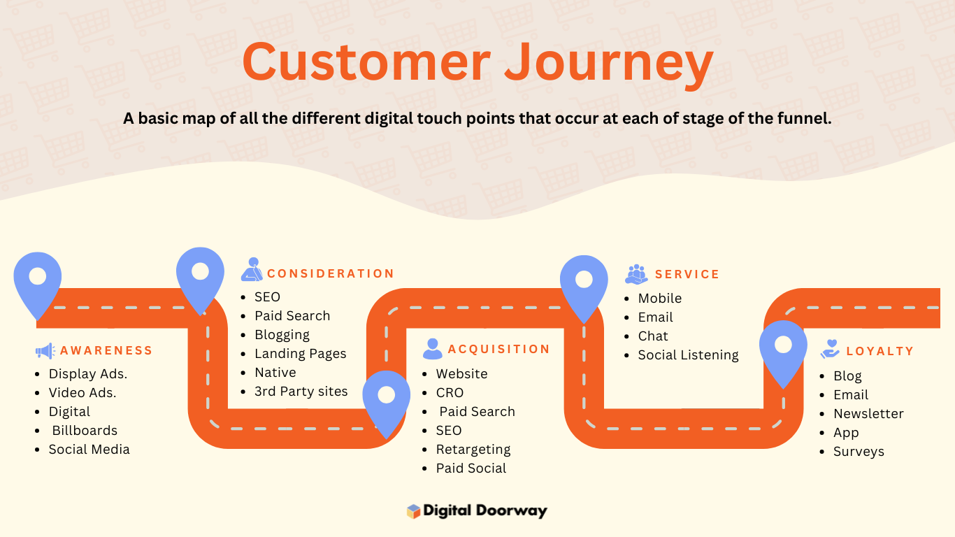 A Simple Guide to Mapping Your Customer Journey | Digital Doorway